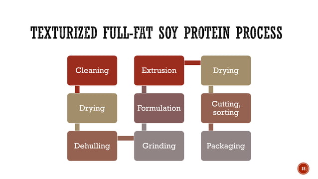 Development in Plant Proteins Production of Meat Analog using textured ...