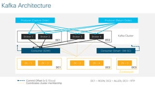 Cisco’s E-Commerce Transformation Using Kafka | PDF