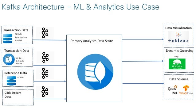 Cisco’s E-Commerce Transformation Using Kafka