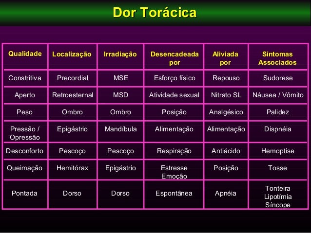 Dor Torácica - Diagnóstico e Tratamentos