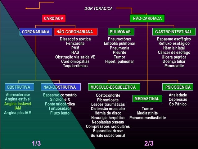 Dor Torácica - Diagnóstico e Tratamentos