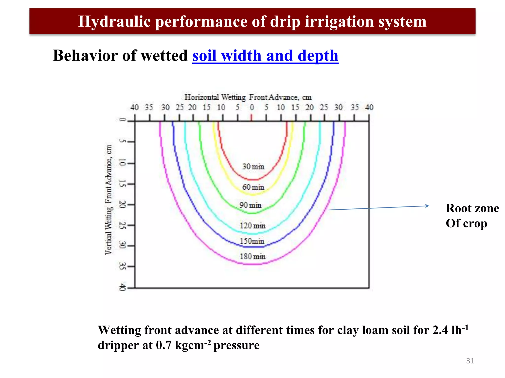 Drip Irrigation System 03 | PPTX