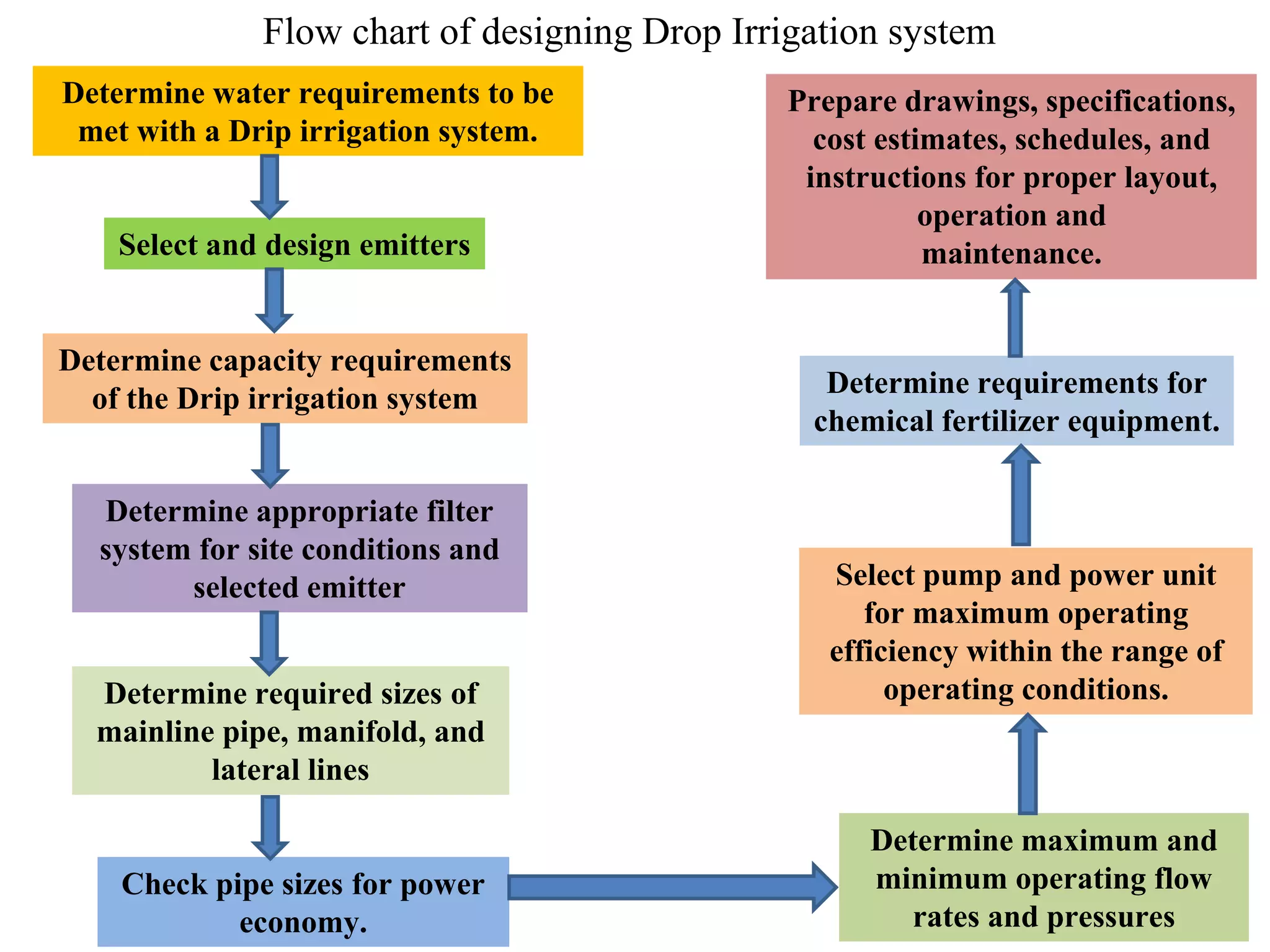 Drip Irrigation System 03 | PPTX