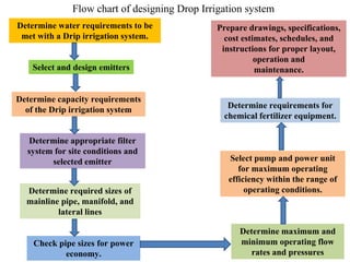 Drip Irrigation System 03 | PPTX
