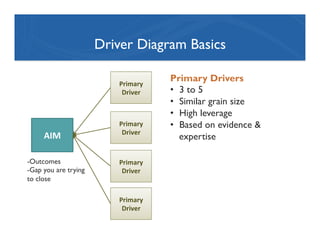 Carnegie Foundation Summit on Improvement in Education: Driver Diagrams ...