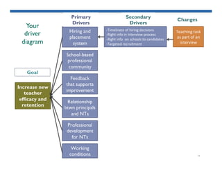 Carnegie Foundation Summit on Improvement in Education: Driver Diagrams ...