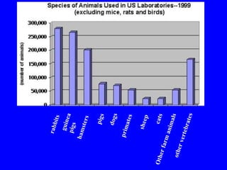 Research Methods: Ethics II (Animal Research) | PPT