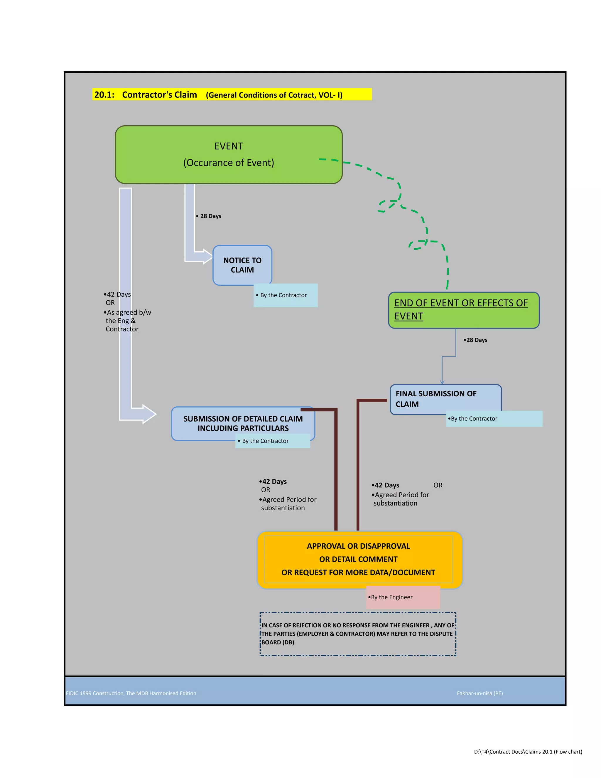 Claims 20.1 (Flow chart) | PDF