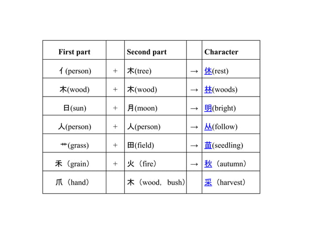 03 formation of chinese characters | PPTX