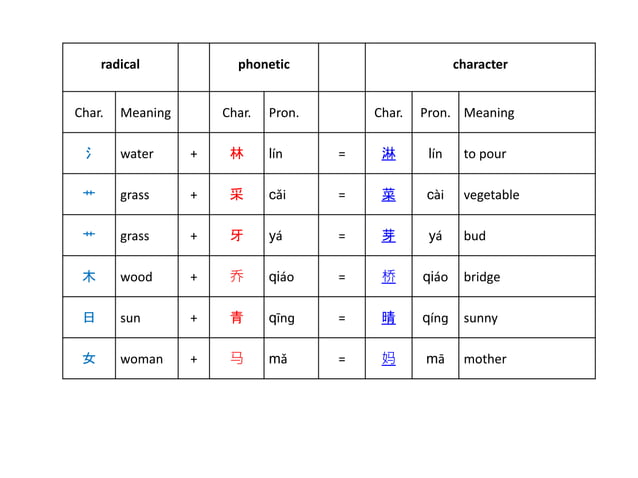 03 formation of chinese characters | PPTX