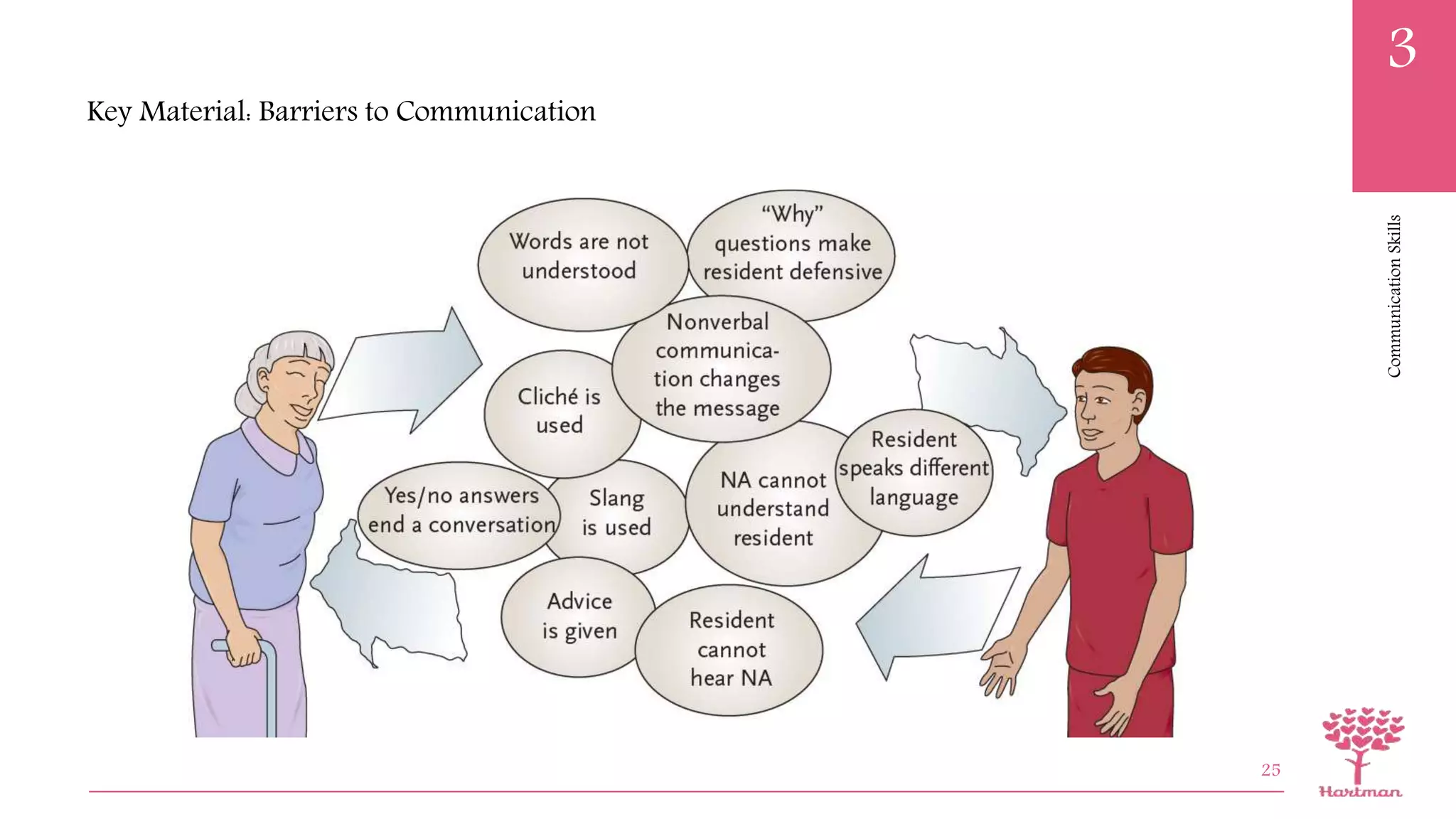 Chapter 3 - Communication Skills | PPTX