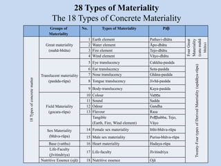03 four element & kalapas (final) | PPTX | Buddhism | Religion ...