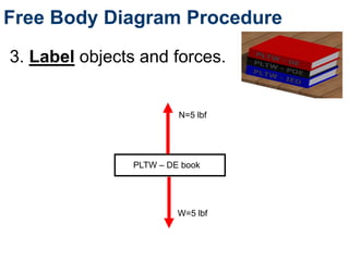03_FreeBodyDiagrams.pdf