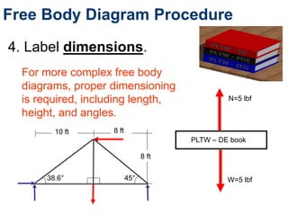 03_FreeBodyDiagrams.pdf