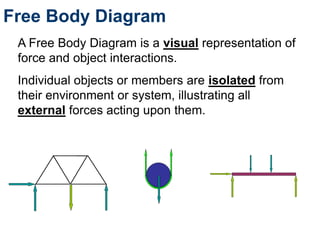 03_FreeBodyDiagrams.pdf