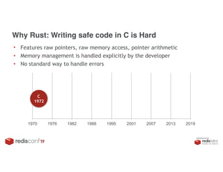 Writing Redis Modules In Rust: Gavrie Philipson | PPT