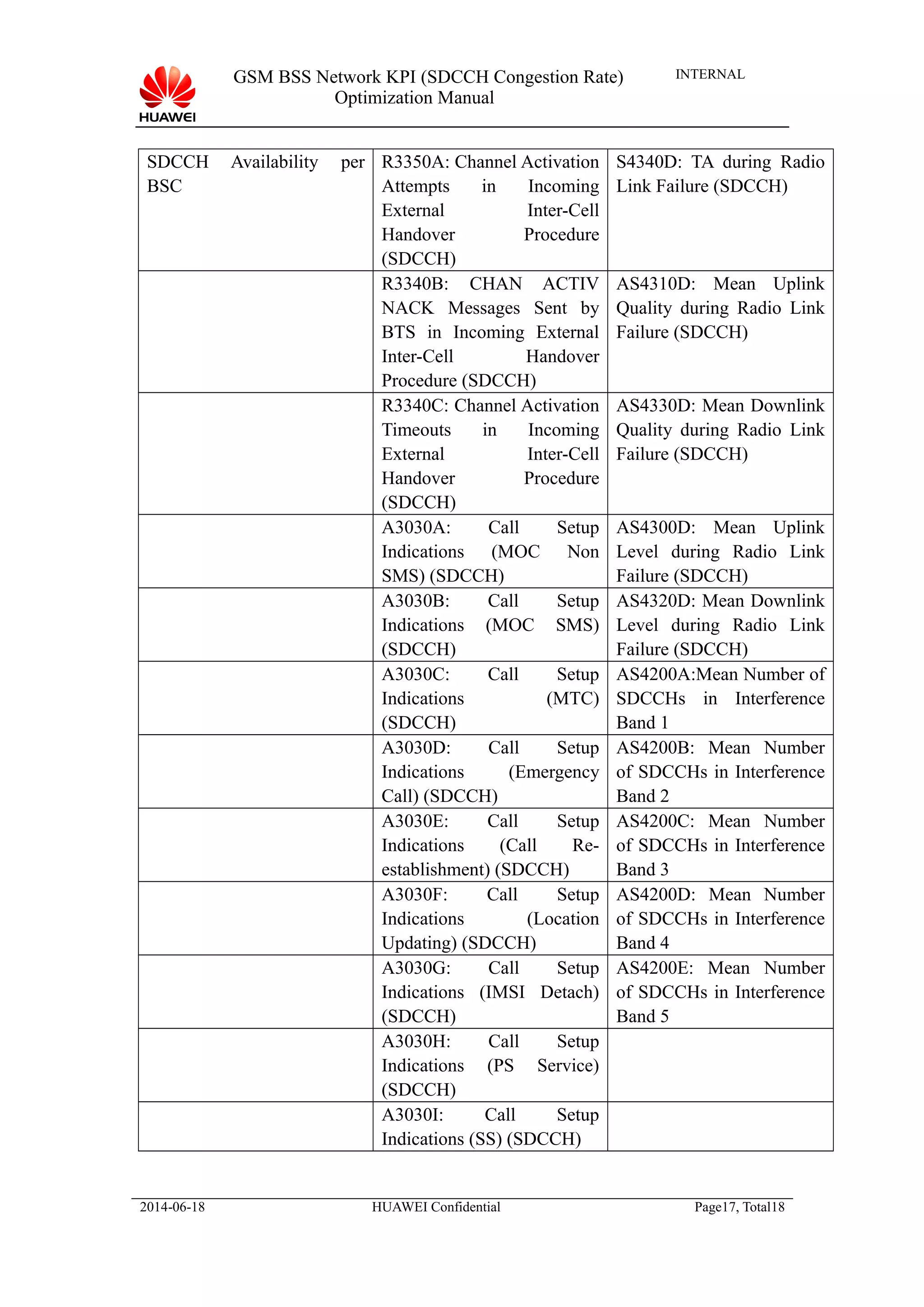 03 gsm bss network kpi (sdcch congestion rate) optimization manual | DOC