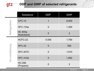 03 Gtz Proklima Hc Residential Ac Systems In India & China Markus ...