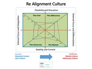 Result assessment re alignment culture report Danareksa | PDF