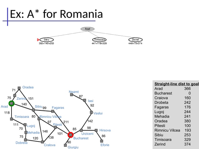 Heuristic Search Algorithm In Ai And Its Techniques Ppt