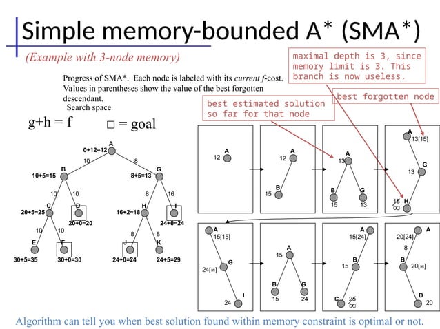Heuristic Search Algorithm in AI and its Techniques | PPT | Search ...