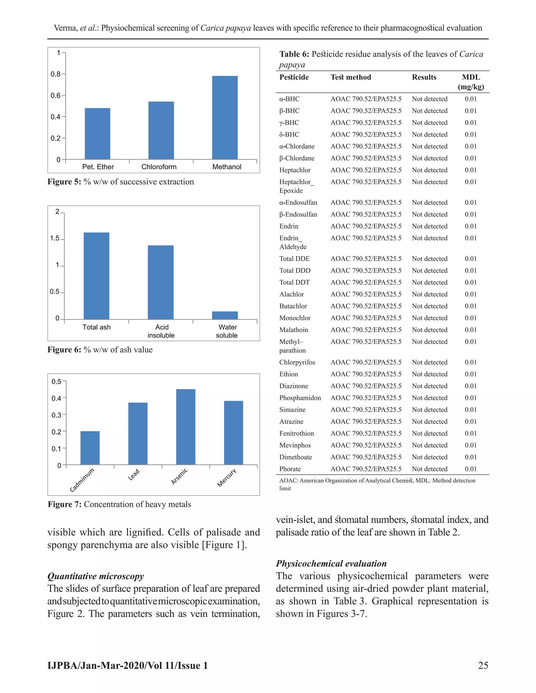 Physiochemical Screening of Carica papaya Leaves with Specific Reference to Their ...