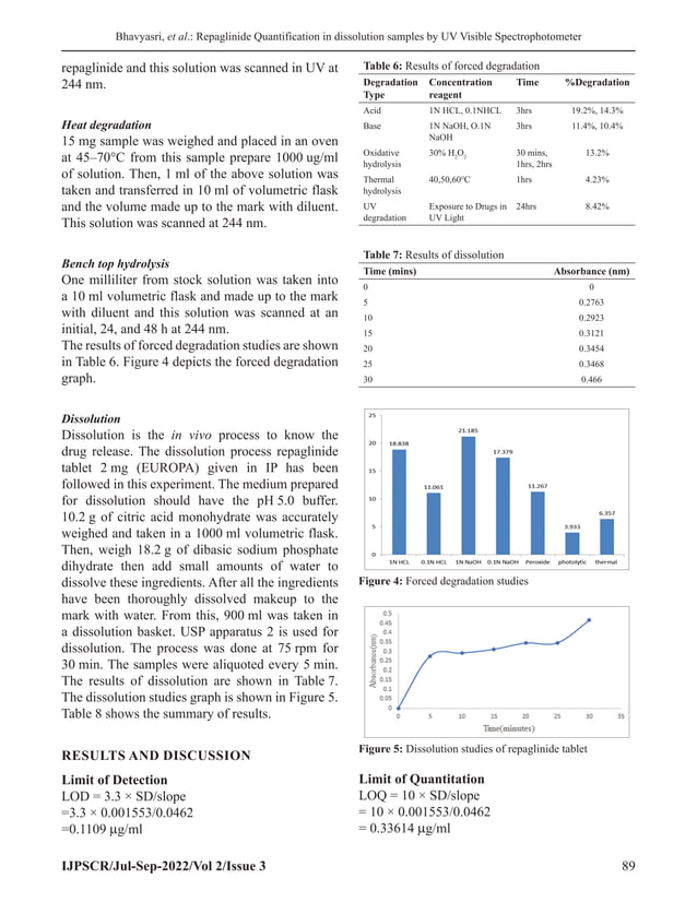 Spectrophotometric Method and its Validation for Repaglinide in its Bulk and Formulation ...