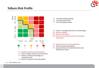 03 integrated management system telkom 2016 dasar risiko | PPT