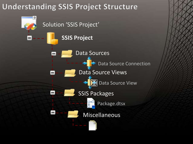 03 Integration Services Project | PPTX