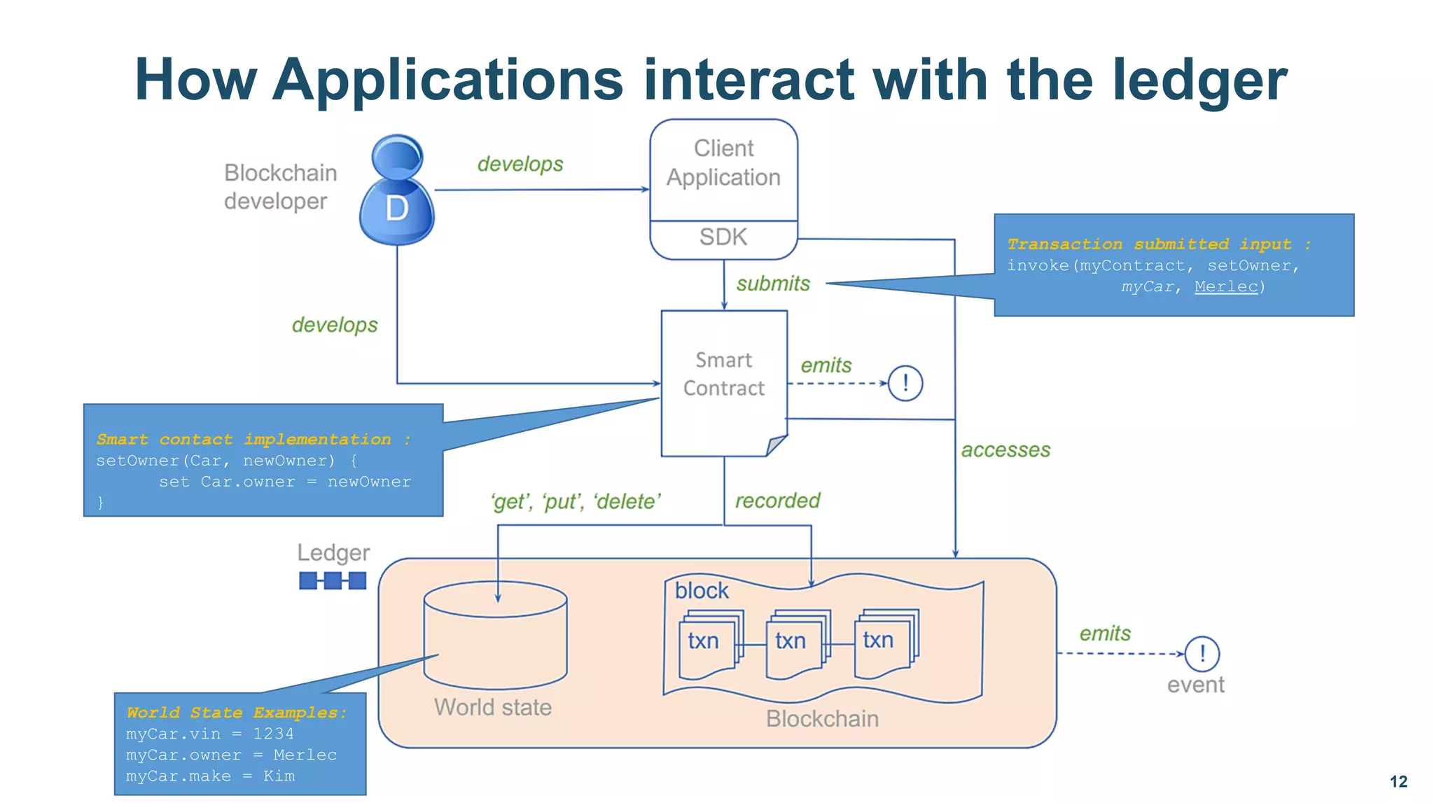 03 - An introduction to hyperledger composer | PPT