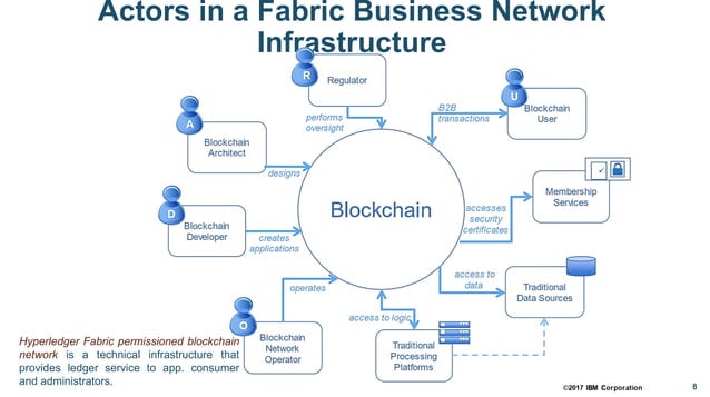 03 - An introduction to hyperledger composer | PDF