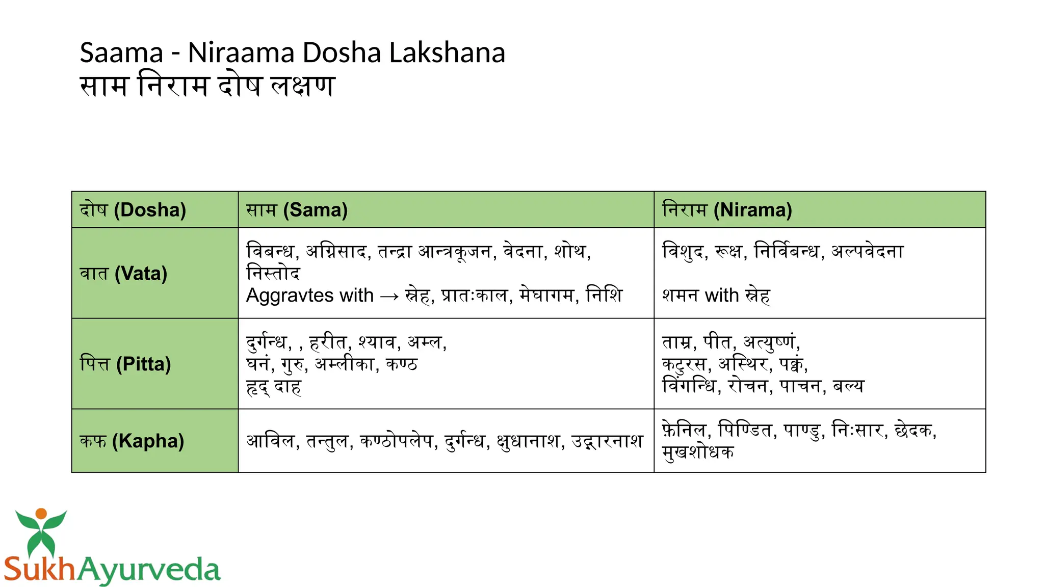 03introduction to Pitta Dosha_EN_HI.pptx