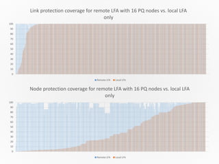 IP/LDP fast protection schemes | PPT