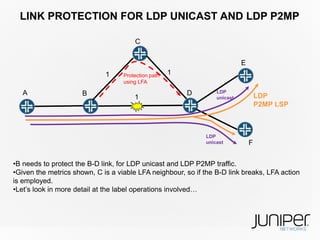 IP/LDP fast protection schemes | PPT