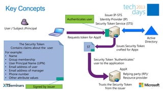 Troubleshooting Federation, ADFS, and More | PPTX