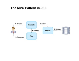 JEE Programming - 03 Model View Controller | PDF