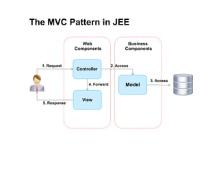 JEE Programming - 03 Model View Controller | PDF