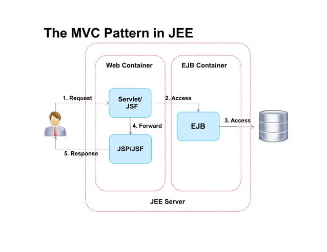 JEE Programming - 03 Model View Controller | PDF