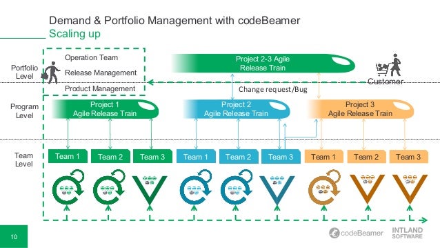 Demand and Portfolio Management