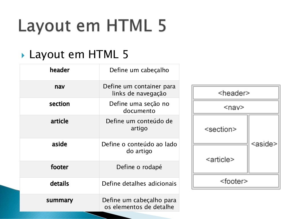 HTML - Listas, Estilos, Tabelas, Div, Span, Formulário