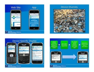 Frant, MedLinePlus Mobile: The Why, What, and How | PPT