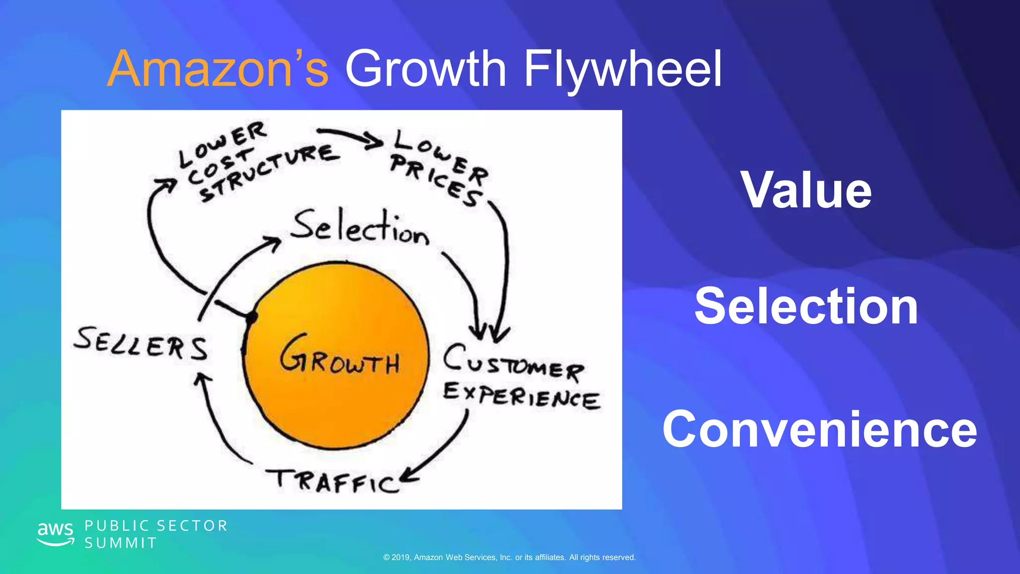 The Culture of Innovation at Amazon – Driving Customer Success | PPT