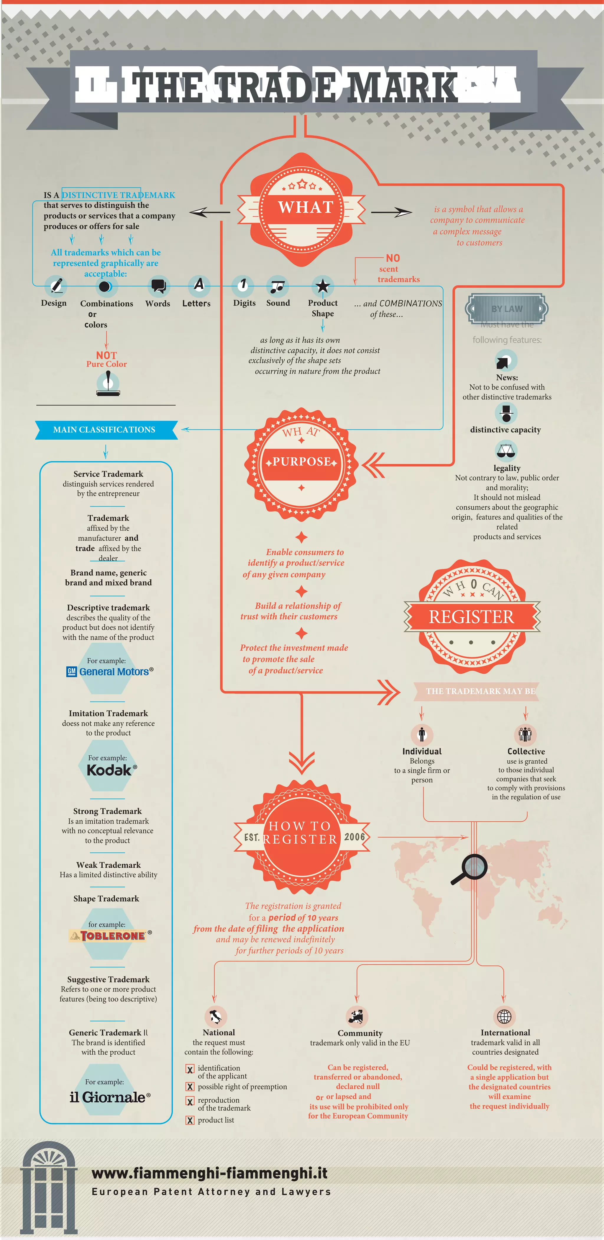 Infographic: what is and how to register a trademark | PDF