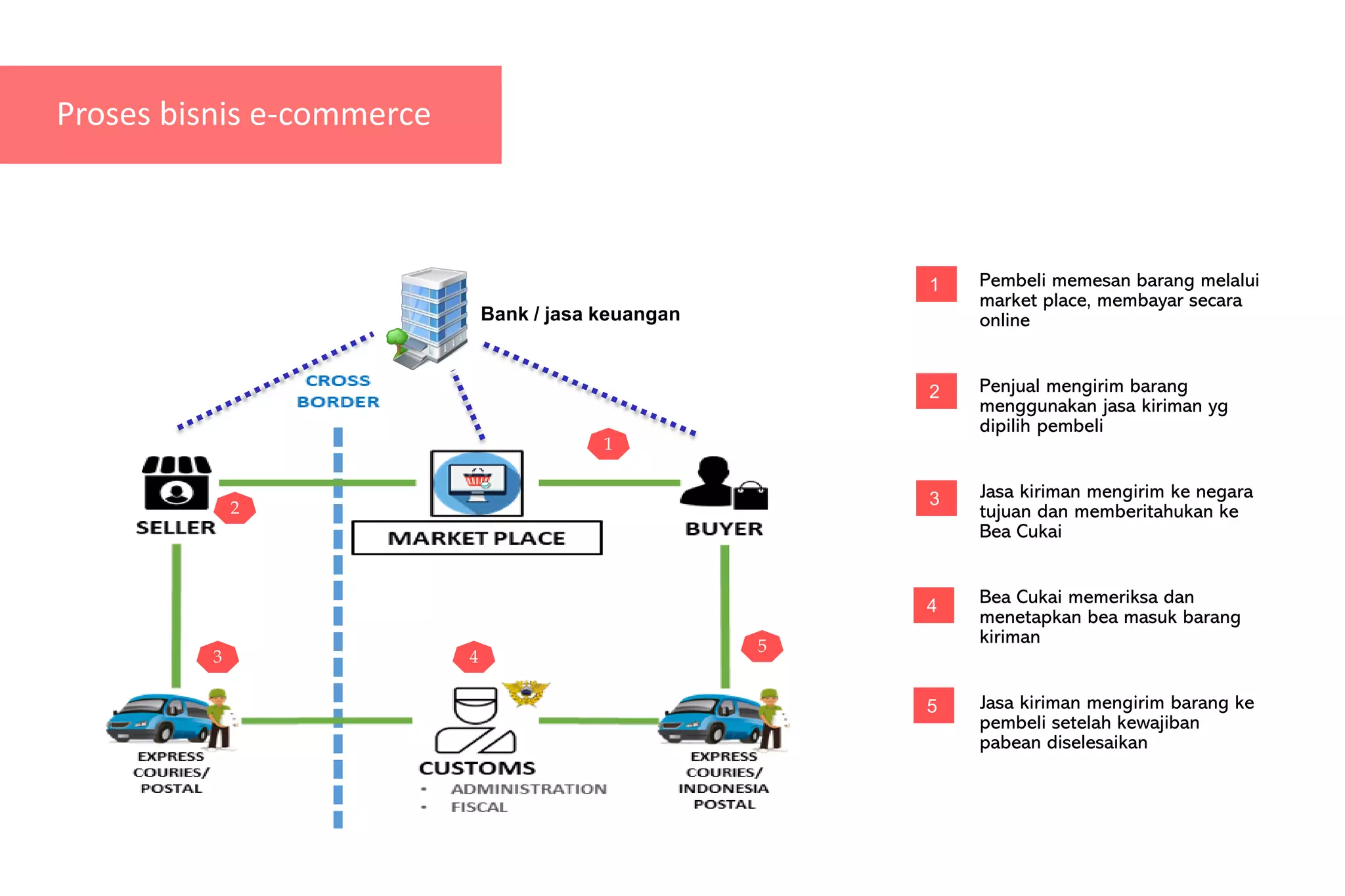03_materi_proses_bisnis_kepabeanan_e-commerce.pdf
