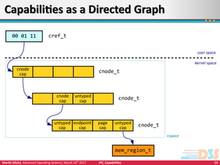 IPC in Microkernel Systems, Capabilities | PDF