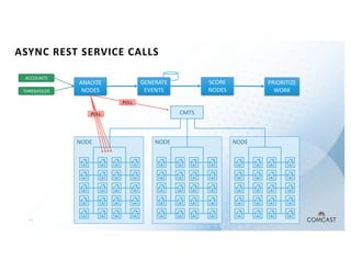 Inside Kafka Streams—Monitoring Comcast’s Outside Plant | PDF