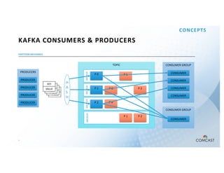Inside Kafka Streams—Monitoring Comcast’s Outside Plant | PDF