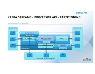 Inside Kafka Streams—Monitoring Comcast’s Outside Plant | PDF