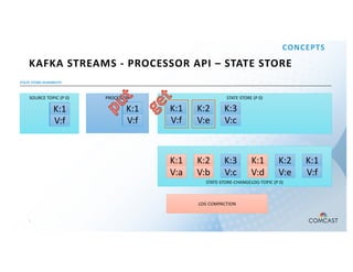 Inside Kafka Streams—Monitoring Comcast’s Outside Plant | PDF
