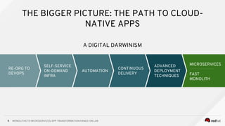 Monoliths to Microservices with Jave EE and Spring Boot | PPTX
